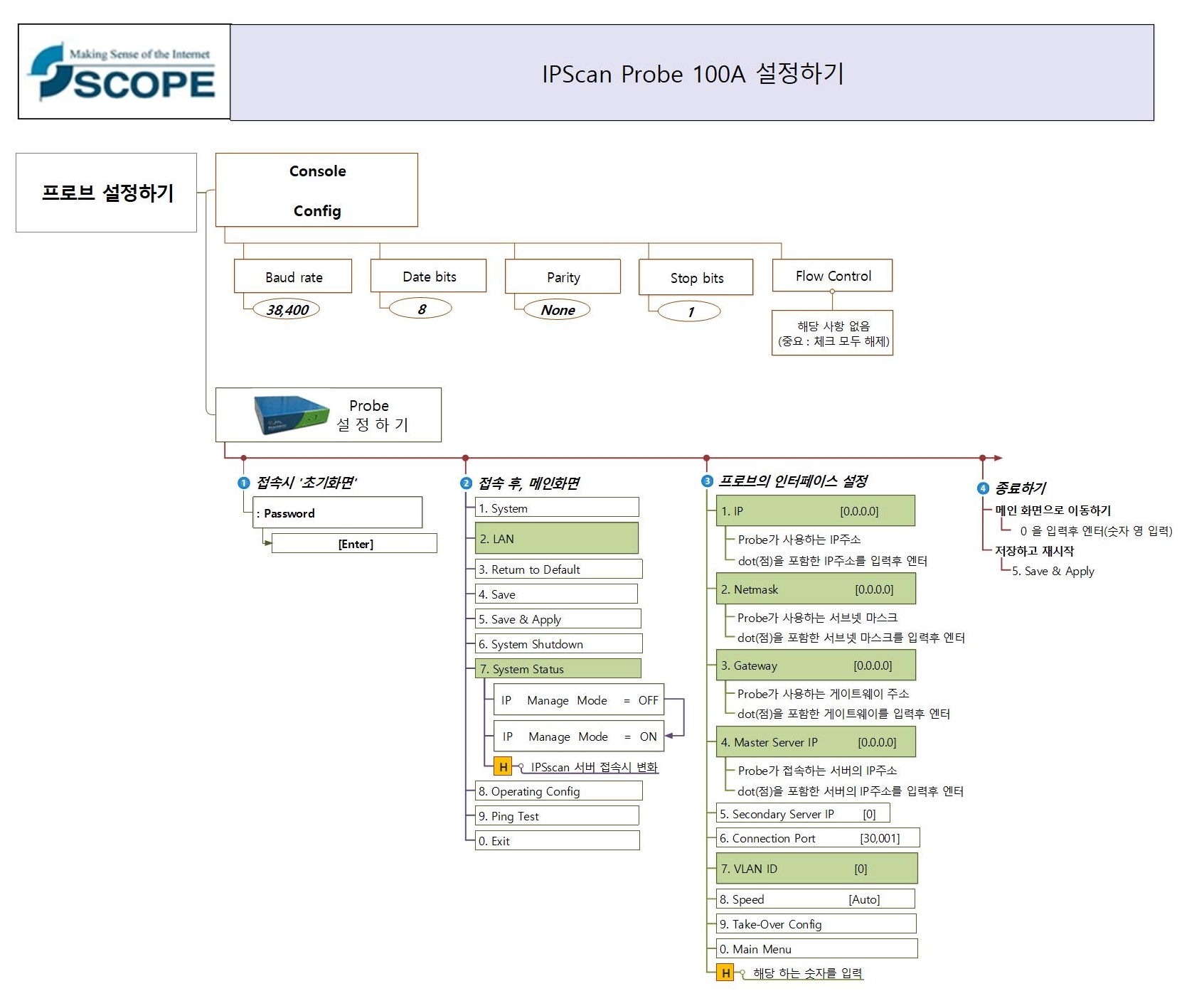 Ipscan Nac Probe Manual