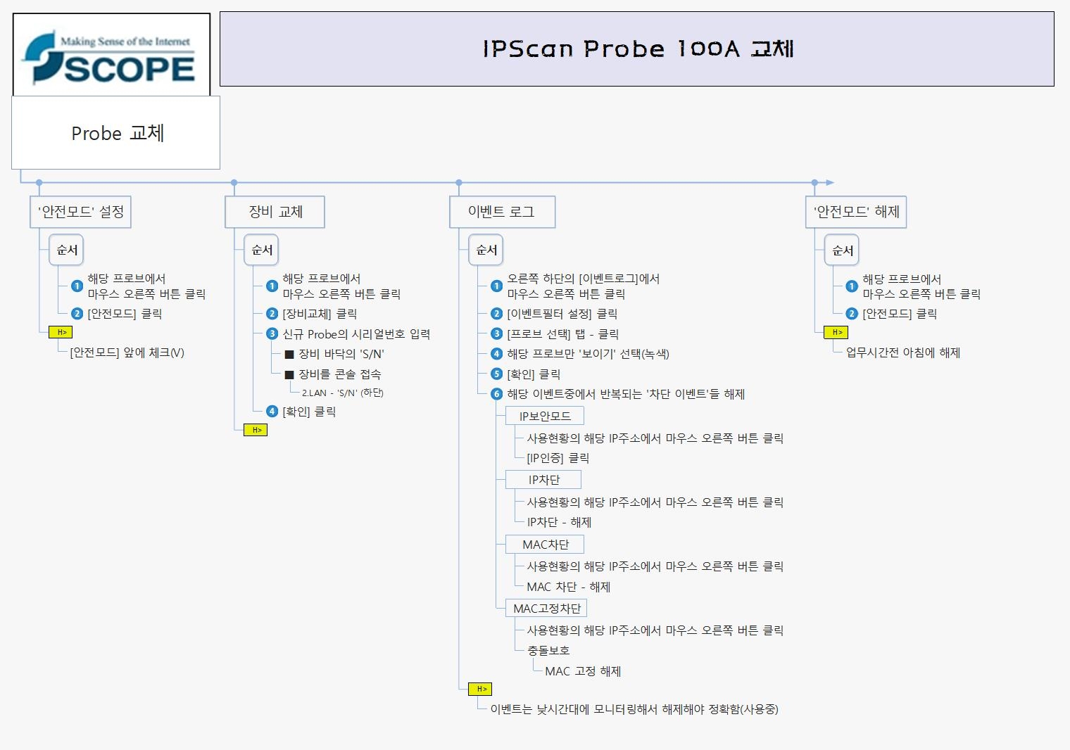 ipscan NAC probe manual