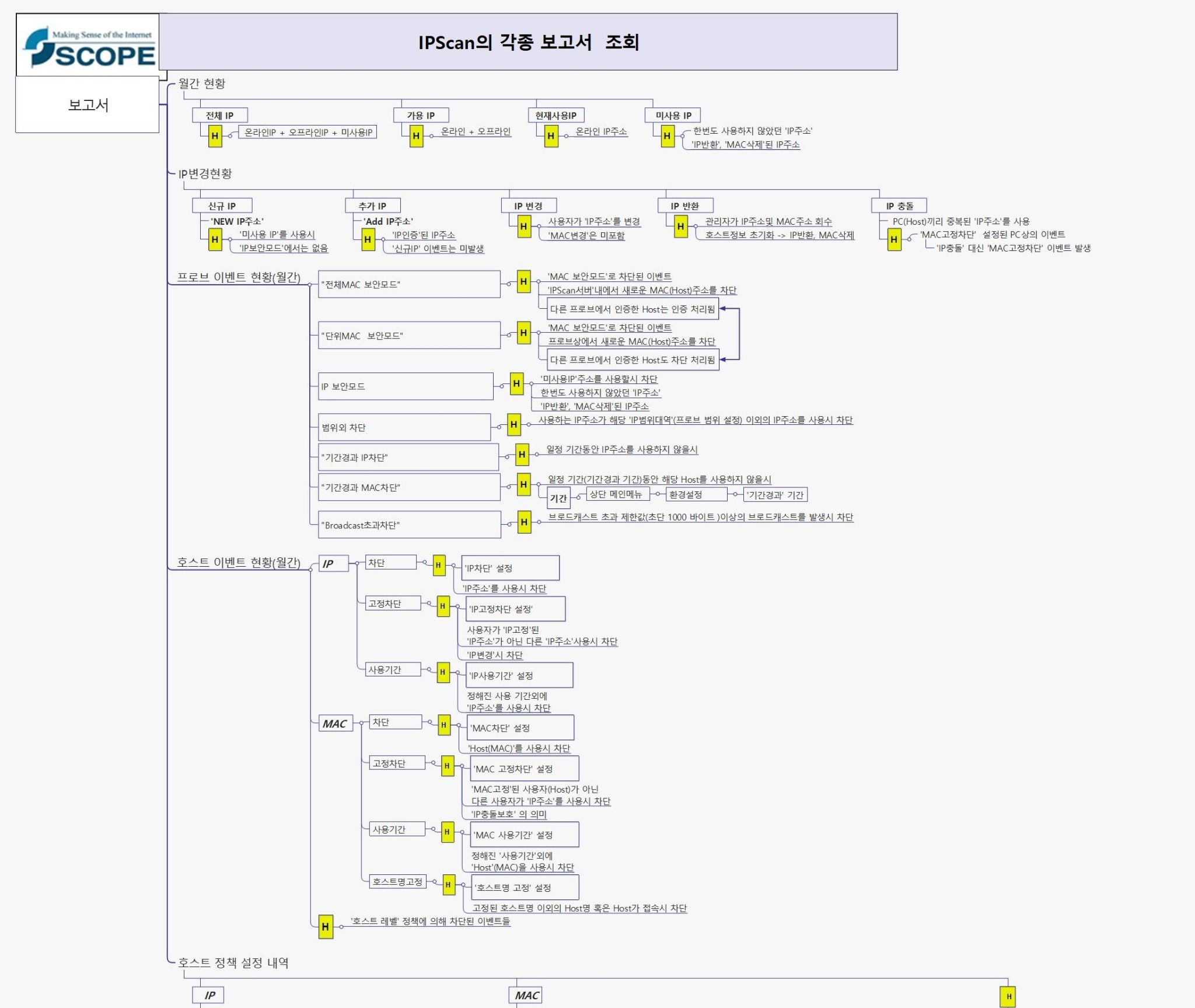 Ipscan Nac Probe Manual